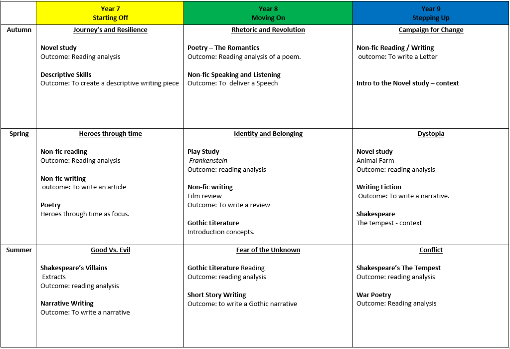 Exmouth Community College Key Stage 3 English